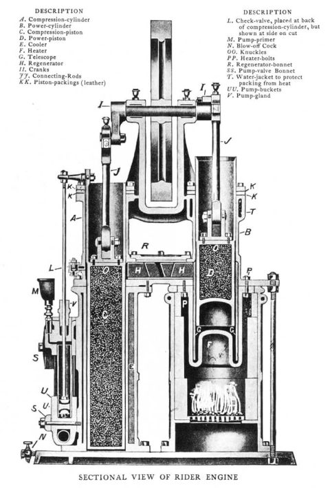 Rider-Ericsson Hot Air Pumping Engines | Salter Bros. Collection